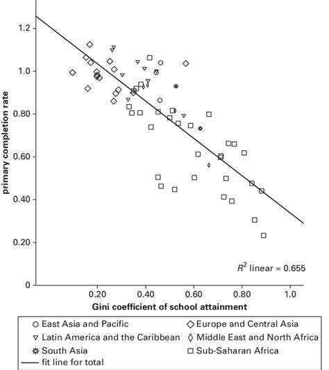 4 Relationship Between Gini Coefficient Of School Attainment And