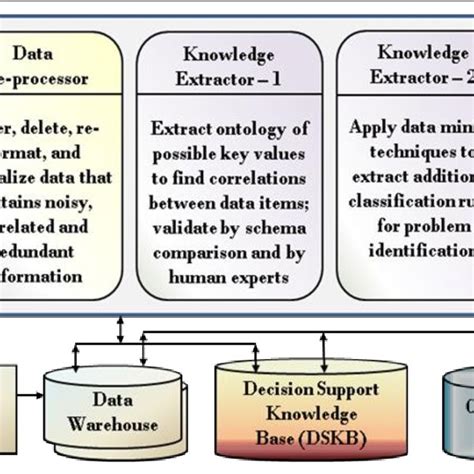 The Knowledge Extraction And Storage Framework Download Scientific Diagram