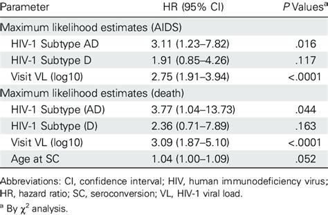 Multiparameter Regression Analysis To Aids Or Death Download Table