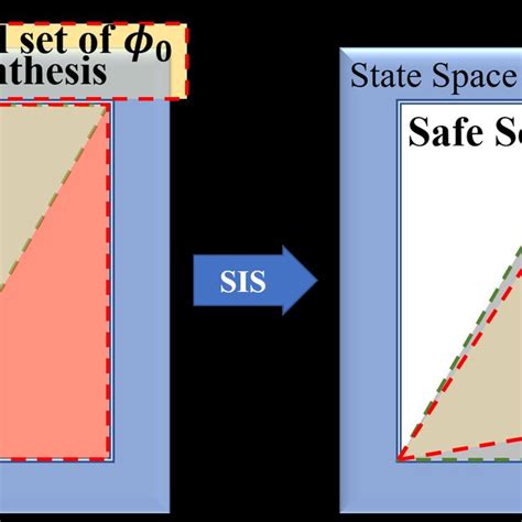 Safety Index Synthesis Sis Inevitably Unsafe States Should Be