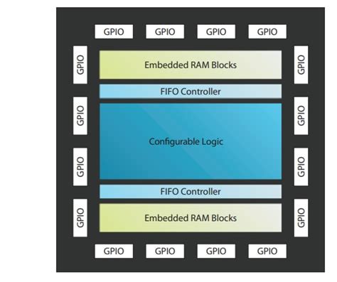 Polarpro 3 Ultra Low Power Fpgas Quicklogic Mouser