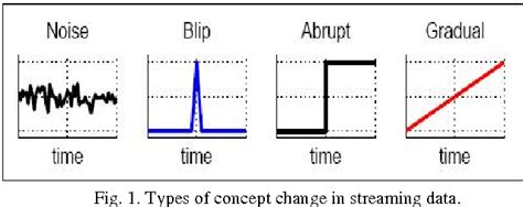 Figure 1 From A New Adaptive Ensemble Boosting Classifier For Concept Drifting Stream Data