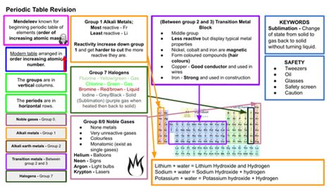 Periodic Table Revision Teaching Resources