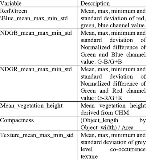 Variables Used For Vegetation Classification Download Scientific Diagram
