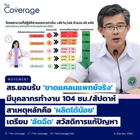 The Coverage สธ รับ ‘ปัญหาขาดแคลนแพทย์ ชี้