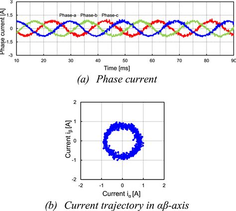 Model Predictive Current Control With A Finite Set Of Novel Voltages And Modulator In Permanent