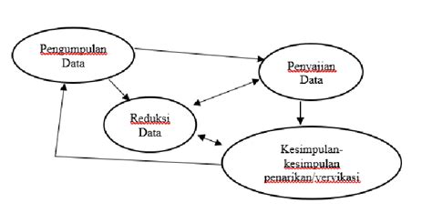 Gambar 1 Komponen Analisis Data Menurut Miles M B And Hubberman Download Scientific Diagram