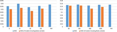 Mse Or Mae Of Models With Or Without Baidu Variable In The Download Scientific Diagram