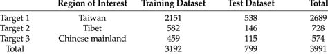 Sample Distribution Of Different Targets Download Scientific Diagram