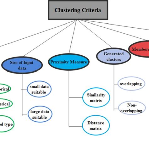Criteria And Sub Criteria For Classifying Clustering Algorithms