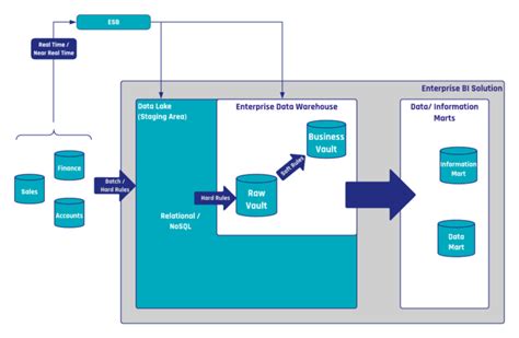 An Efficient Data Lake Structure Data Architecture