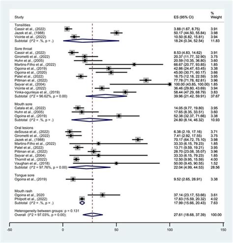 Oral Manifestation Of The Monkeypox Virus A Systematic Review And Meta