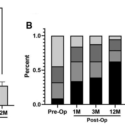 Self Reported Olfactory Dysfunction Score Mean ± Sem A Distribution Download Scientific