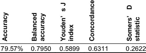 Evaluation Metrics Of Adaptive Boosting Download Scientific Diagram
