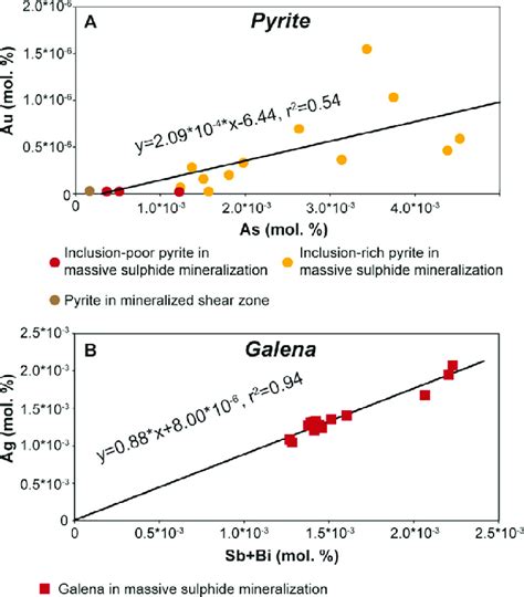 Binary Diagrams Showing The Correlation Between Selected Elements In