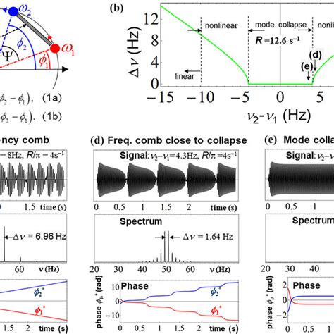 Fourier And Phase Analysis Of Two Nonlinear Coupled Oscillators A