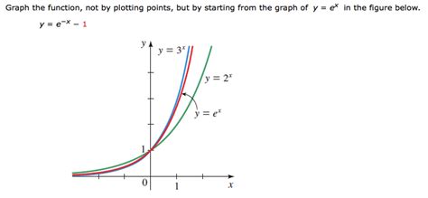 Solved Graph The Function Not By Plotting Points But By