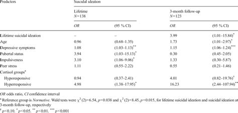 Predictors Of Lifetime And Follow Up Adolescent Suicidal Ideation