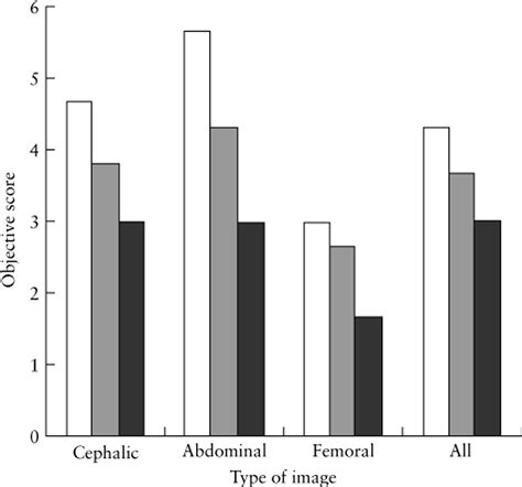 Feasibility And Reproducibility Of An Image‐scoring Method For Quality Control Of Fetal Biometry