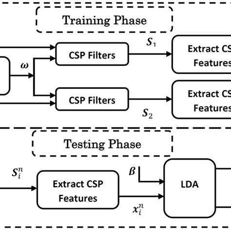 Meg Spikes Detection Methodology S I X I Are The Filtered Outputs Download Scientific