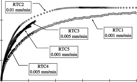 Stressstrain Behaviour For Different Axial Strain Rates Download
