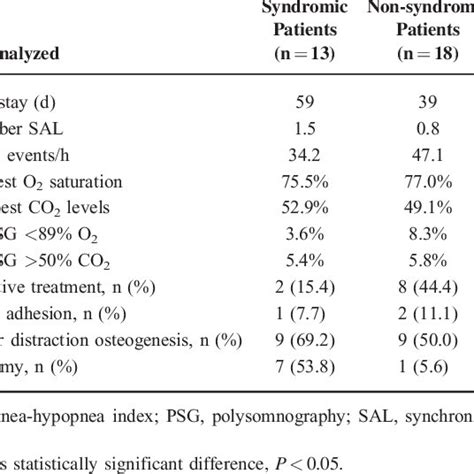 Comparison Of Syndromic Versus Non Syndromic Patients With Pierre Robin