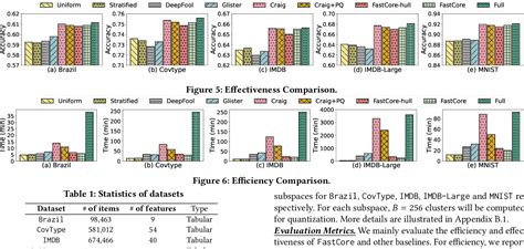 Table 1 From Efficient Coreset Selection With Cluster Based Methods