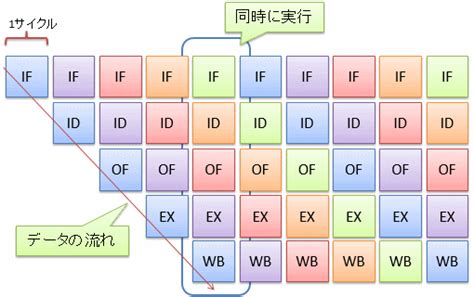 Cpu の高速化 コンピュータの基礎知識 C 未確認飛行 C