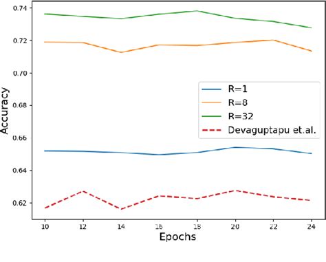 Figure From Driver Fatigue Prediction Using Randomly Activated Neural Networks For Smart