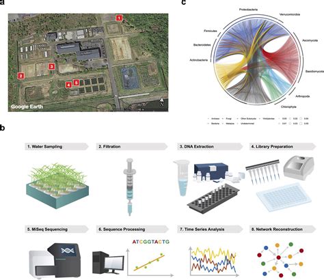 Figures And Data In An Ecological Network Approach For Detecting And