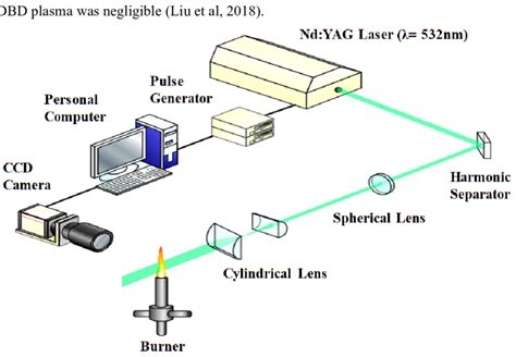 Experimental Setup For Laser Induced Incandescence Lii And Ccd Camera