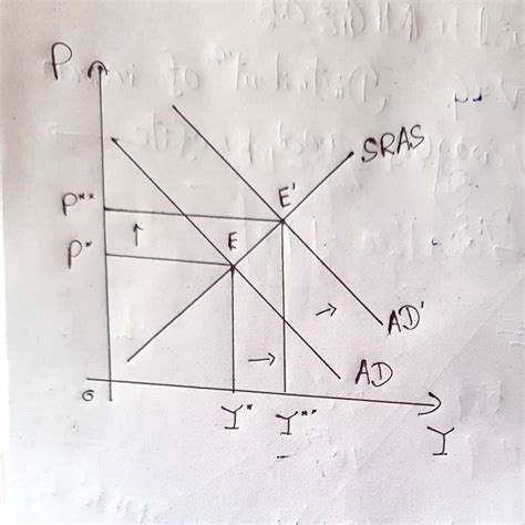 Solved Use The Model Of Aggregate Demand And Short Run Aggregate