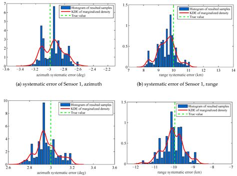 Random Finite Set Based Parameter Estimation Algorithm For Identifying