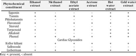 Phytochemical Constituents Of Extracts Download Scientific Diagram