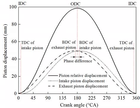 Opposed Piston Displacement Download Scientific Diagram