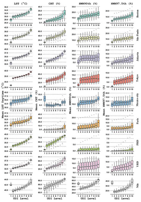 Daytime Of Mean Lst Cht Hwn90th And Hwn975th Within Each Udi Level Download Scientific
