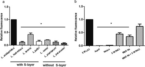 Slpa Binding Capacity On The Lactobacillus Surface And Analysis Of Download Scientific Diagram