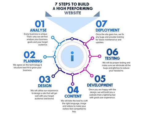 Website Design Development WordPress Shopify Experts Australia