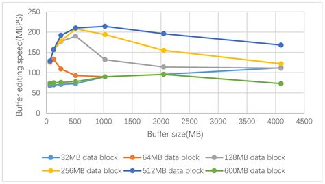 A Novel Memory Concurrent Editing Model For Large Scale Video Streams In Edge Computing
