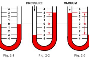 Pressure Measurement Archives Instrumentation Tools
