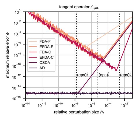 Influence Of The Relative Perturbation Size H R On The Maximum