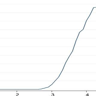LSA Tests Bootstrap P Values For Different Download Scientific Diagram