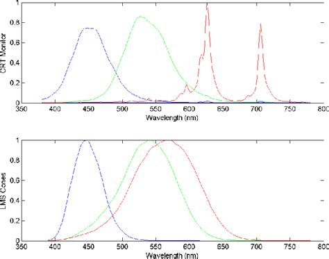 figure 1 from converting rgb images to lms cone activations semantic scholar