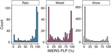 Histograms Showing The Distribution Of Integrated Multi‐satellite Download Scientific Diagram