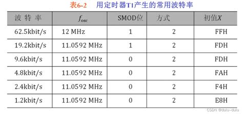 单片机 串行通信 Csdn博客 单片机 串行通信 Csdn博客
