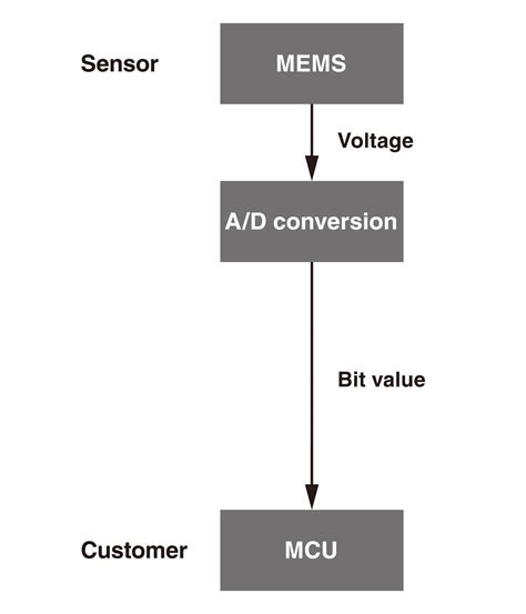 mems thermal sensors d6t omron device ＆ module solutions americas