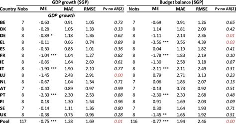 Forecast Errors For Period T3 Download Table