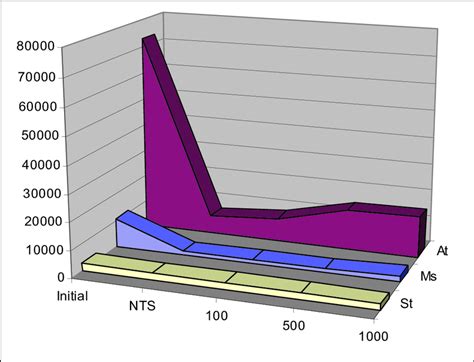 Values Of The Decision Variable Of F Considering Increasing Of St Download Scientific Diagram