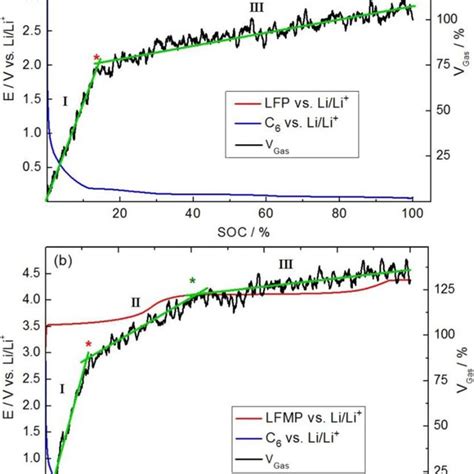 Charge And Discharge Curves Of The Formation Cycle For Lfpgraphite And