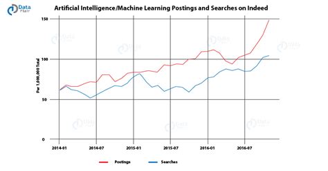 7 Top Programming Languages That Are Widely Used In Aimachine Learning Projects Dataflair
